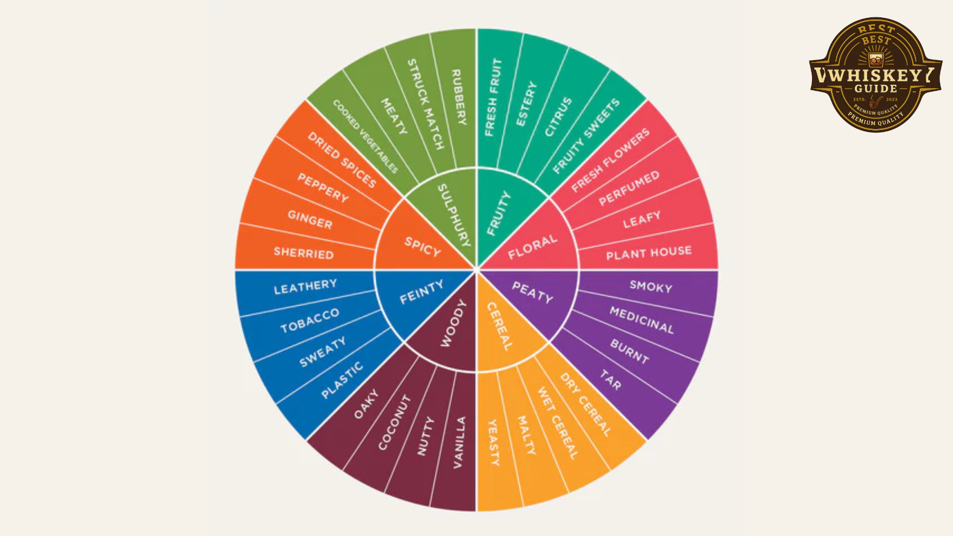 The Complete Guide to Whiskey Tasting Rubrics - Best Whiskey Guide